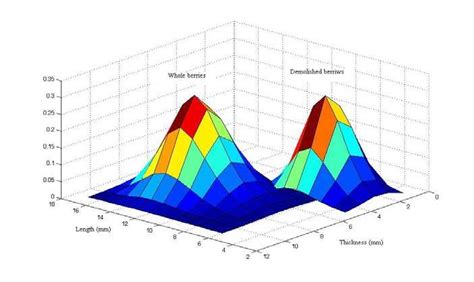 Bivariable Cumulative Distribution Function For Whole And Demolished