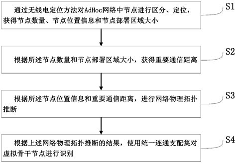 Ad Hoc Network Virtual Backbone Node Identification Method Eureka Patsnap
