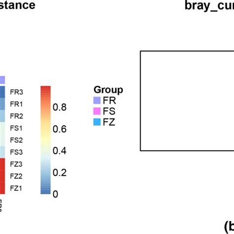 Beta Diversity Heat Map A Upgma Hierarchical Cluster Tree B Showing