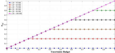 Optimal Robust Ranges Of Uncertain Capital Costs Versus Different Download Scientific Diagram