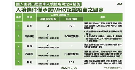 出國懶人包》1圖看懂各國入境檢疫規定，僅5國家要who認證疫苗 風傳媒
