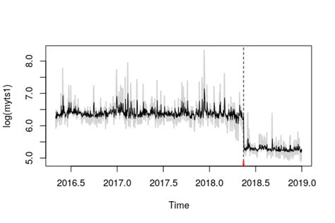 How To Detect And Quantify A Structural Break In Time Series R