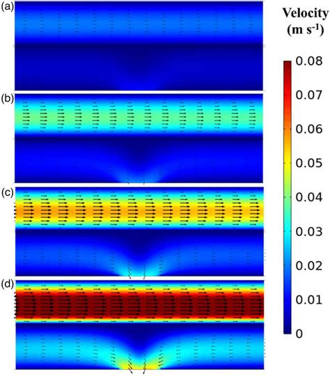 Flow Field In The Computational Domain At Different Reynolds Number