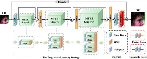 The Backbone Of The Proposed Hybrid Non Local Enhanced Network HNEN