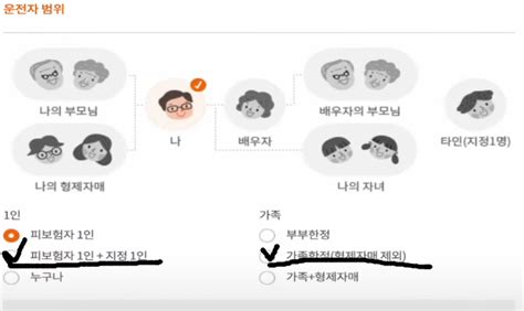 자동차보험 운전자 범위 가격 차이 지식in