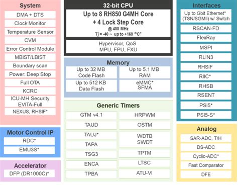 통합 ECU를 위한 폭넓은 기능의 자동차 MCU 순롱웨이 주식회사