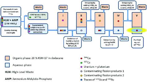 Schematic Diagram Off Line And Batch Wise Radiochemical Separation