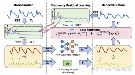 时序预测数据处理新方法汇总：多粒度和频域的可逆归一化 知乎
