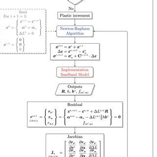 Return Mapping Algorithm For Inherent Anisotropy Model Dafalias Et Al