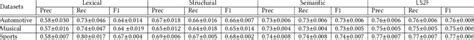 Precision Recall And Macro F1 Metrics For All Features And Three