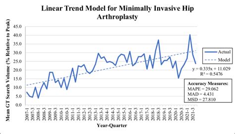 Linear Trend Model For Minimally Invasive Hip Arthroplasty Download Scientific Diagram