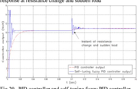 figure 10 from speed control of bldc motor by using pid control and
