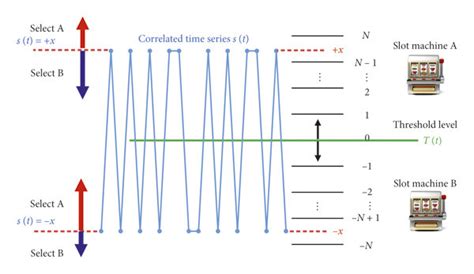 The Theoretical Model Of The Decision Making Based On Correlated Time