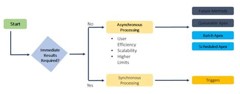 Salesforce Apex Asynchronousapex Zomatostory Techstory Codingtips Arjun P