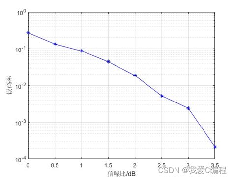 Is 95前向链路系统误码率matlab仿真包括扩频调制，匹配滤波，rake接收rake接收机matlab Csdn博客