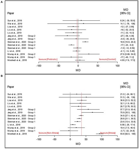 Data And Forest Plot Of The Effect Of A Lactobacillus Based Probiotic Download Scientific