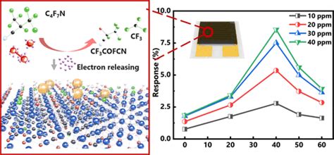 Room Temperature Detection Of Perfluoroisobutyronitrile With Sno2ti3c2tx Gas Sensors Acs