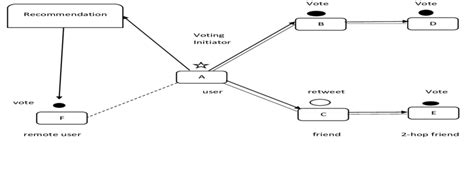 Collaborative Filtering Based Recommendation Of Online Social Voting Download Scientific