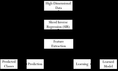 A Dimensionality Reduction Framework Har Download Scientific Diagram
