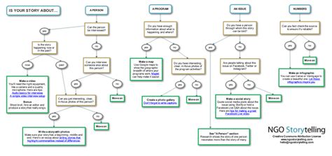 Marvel Comics Untold Story Flow Chart Editable Flowch
