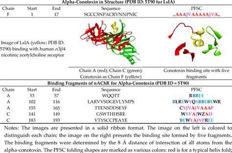 Binding Site Description Using A Protein Structure Fingerprint For An Download Table