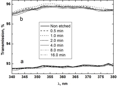 Optical Transmittance Of Different Durations Etched Fs Substrates A