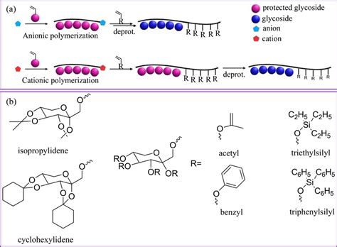 A Anionic And Cationic Polymerization Strategies For Synthesizing