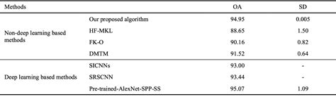 Figure 1 From Remote Sensing Scene Classification Using Heterogeneous Feature Extraction And
