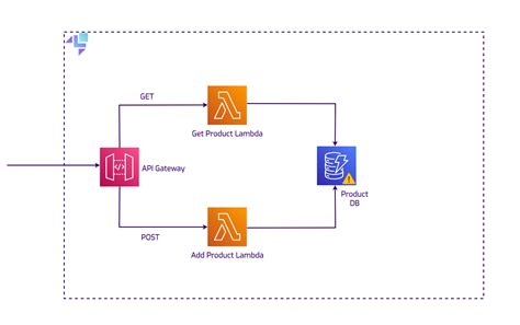 Chaos Engineering Simulating Outages Using Chaos Api Docs