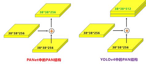 深入浅出yolo系列之yolov3andyolov4andyolov5andyolox核心基础知识完整讲解yolo4理解江大白 Csdn博客