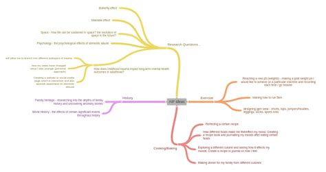 Aif Ideas Coggle Diagram