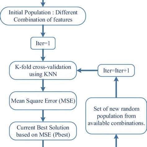 Flowchart For Features Selection Using The Proposed Lsnn Optimization Download Scientific Diagram