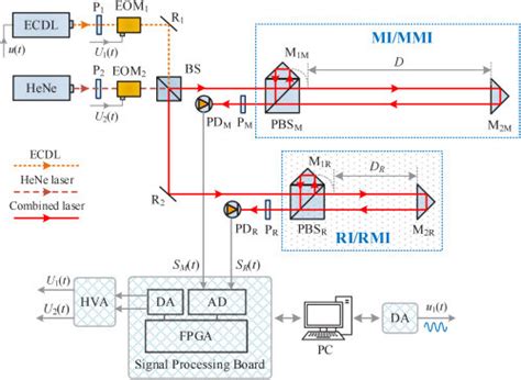 Schematic Of Sinusoidal Phase Modulating Fsi With Reference