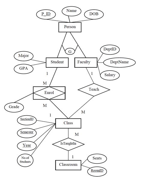 Solved Normalization Using The Conceptual Model ERD Chegg