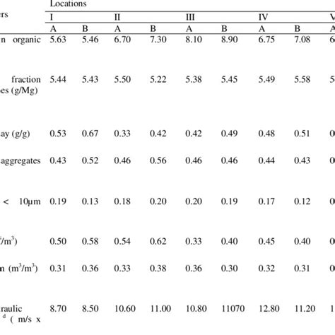 PDF Characterization Of Cassava Waste Effluents Contaminated Soils In Ile Ife Nigeria