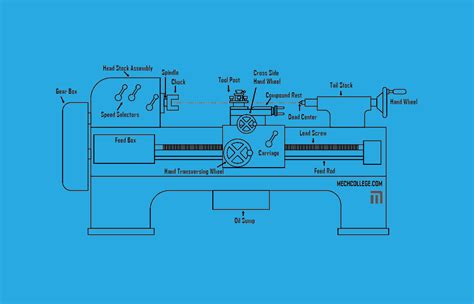 Simple Block Diagram Of Lathe Machine Lathe Machine