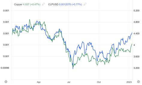 Variación Del Precio Del Cobre Y Variación Del Clpusd En El último Año