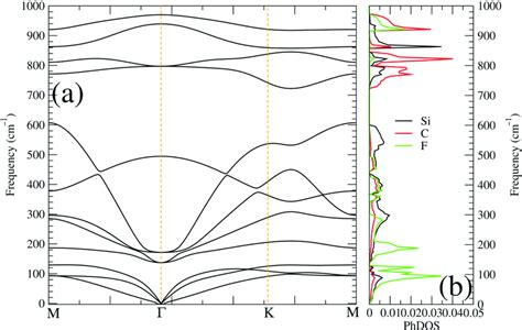 A Phonon Dispersion Plot And Its Corresponding B Phonon Density Of