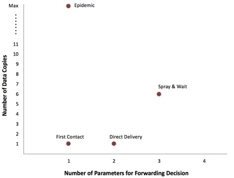 The Baseline Routing Protocols Setup Comparison Download Scientific Diagram