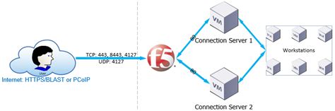 Horizon View 6 Load Balancing Using BIG IP F5 Without IApp