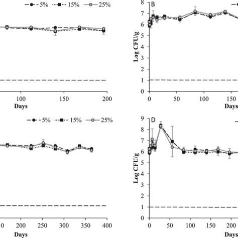 Bacterial Count Log Cfu Per Gram In Orangeburg Sandy Loam At 15 25 Download Scientific