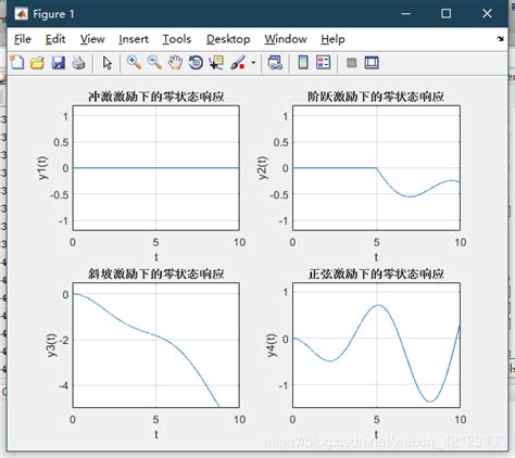 Matlab编写连续时间系统的时域分析1计算下述系统在冲激、阶跃、斜坡和正弦激励下的零状态响应。 Csdn博客