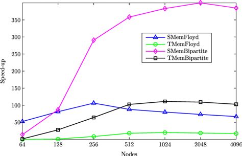Speed Up Of Torgasinzimmermann Over Floydwarshall Algorithm Download