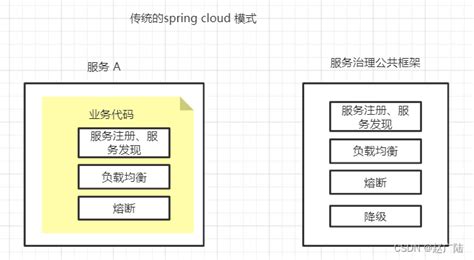 云原生istio基本介绍 csdn博客