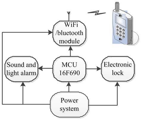 structure of lock access system download scientific diagram