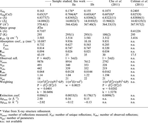 Details Of Crystals And Structure Refinements For Samples I And Ii In Download Scientific