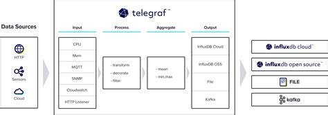 使用 Telegraf 构建数据流水线：从 Opc Ua 服务器采集数据，发送到 Kafka 软件、数据与ai实践录