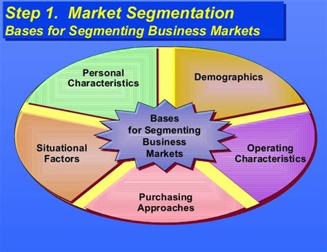 Segmentation Targeting And Positioning