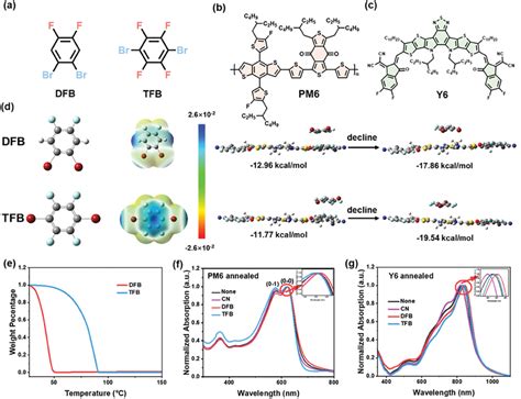 A Chemical Structures Of Dfb And Tfb B Chemical Structures Of Pm6 C