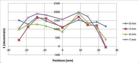 Graph Of Great Strain Neutron Diffraction Results Download Scientific